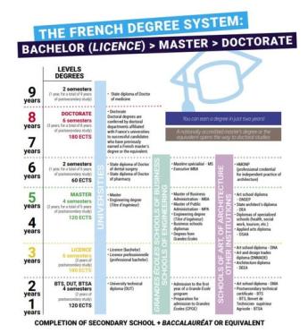 French Higher Education System | Université Paris-Saclay